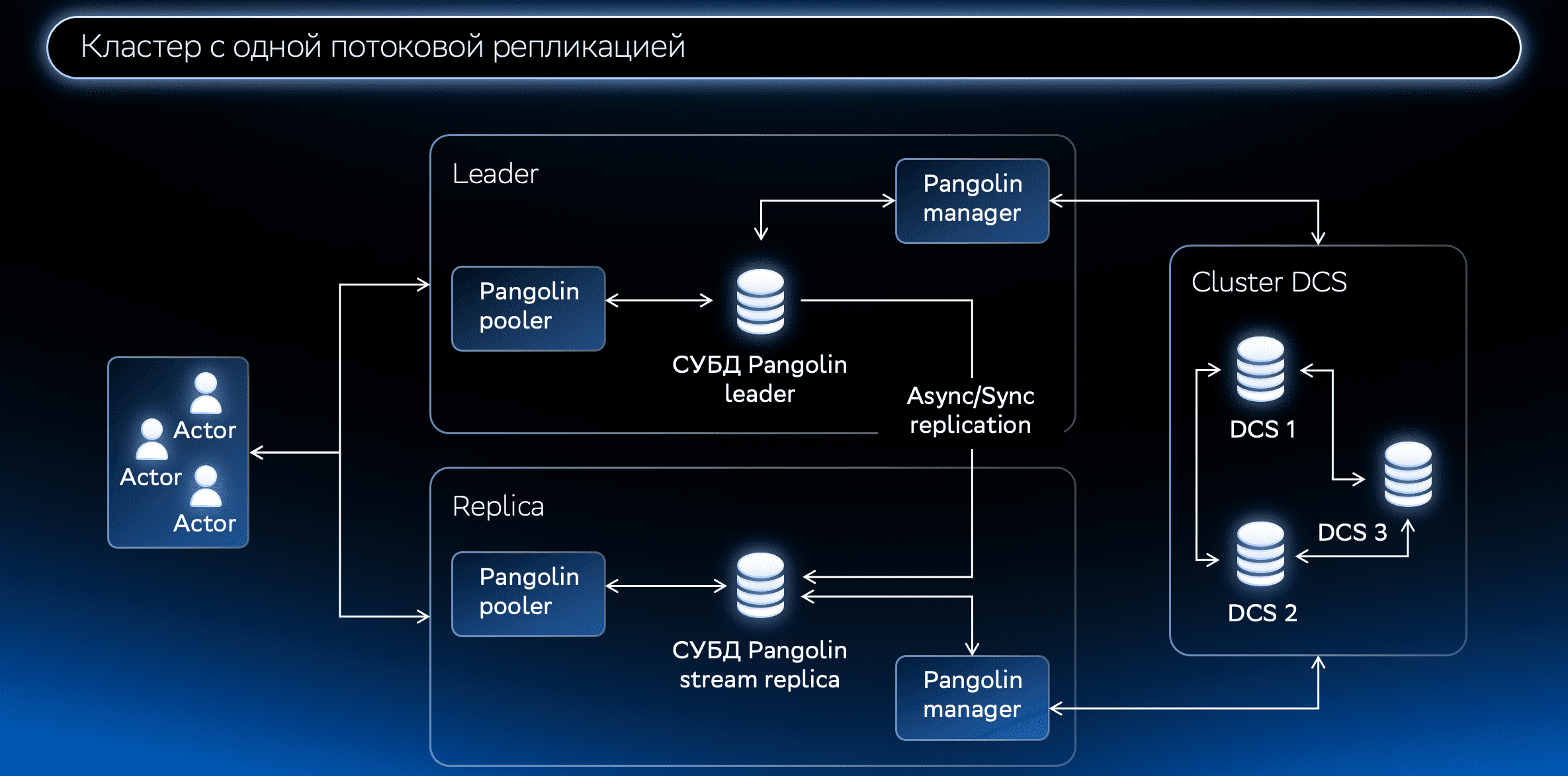 Выбор способа установки СУБД Pangolin - Platform V Pangolin DB