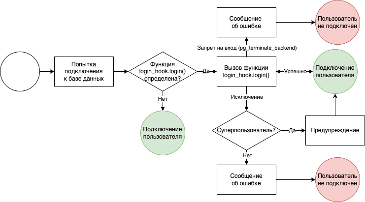 login_hook. Выполнение кода при входе пользователя в систему - Platform ...