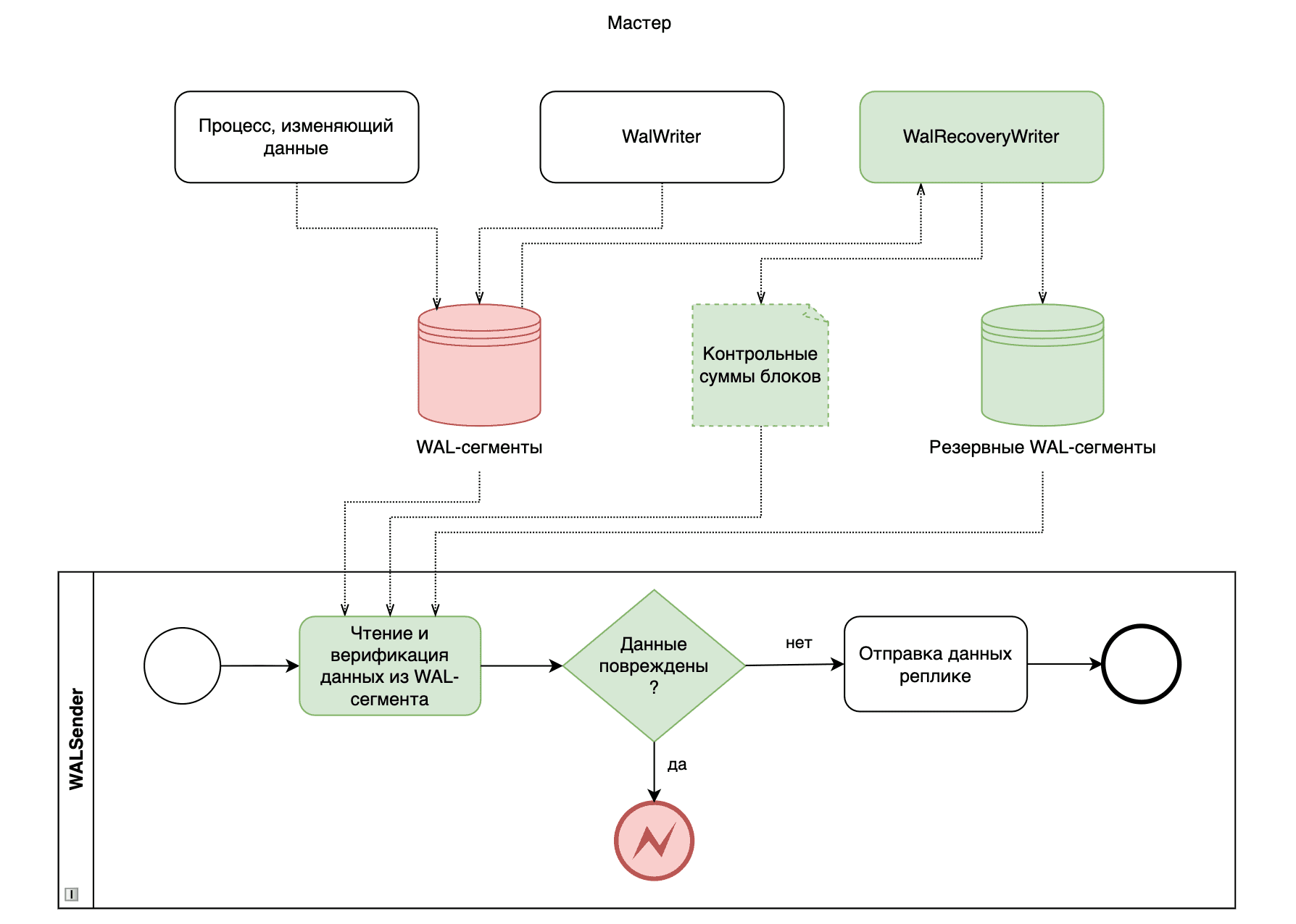 Контроль целостности передачи WAL на реплику - Platform V Pangolin DB