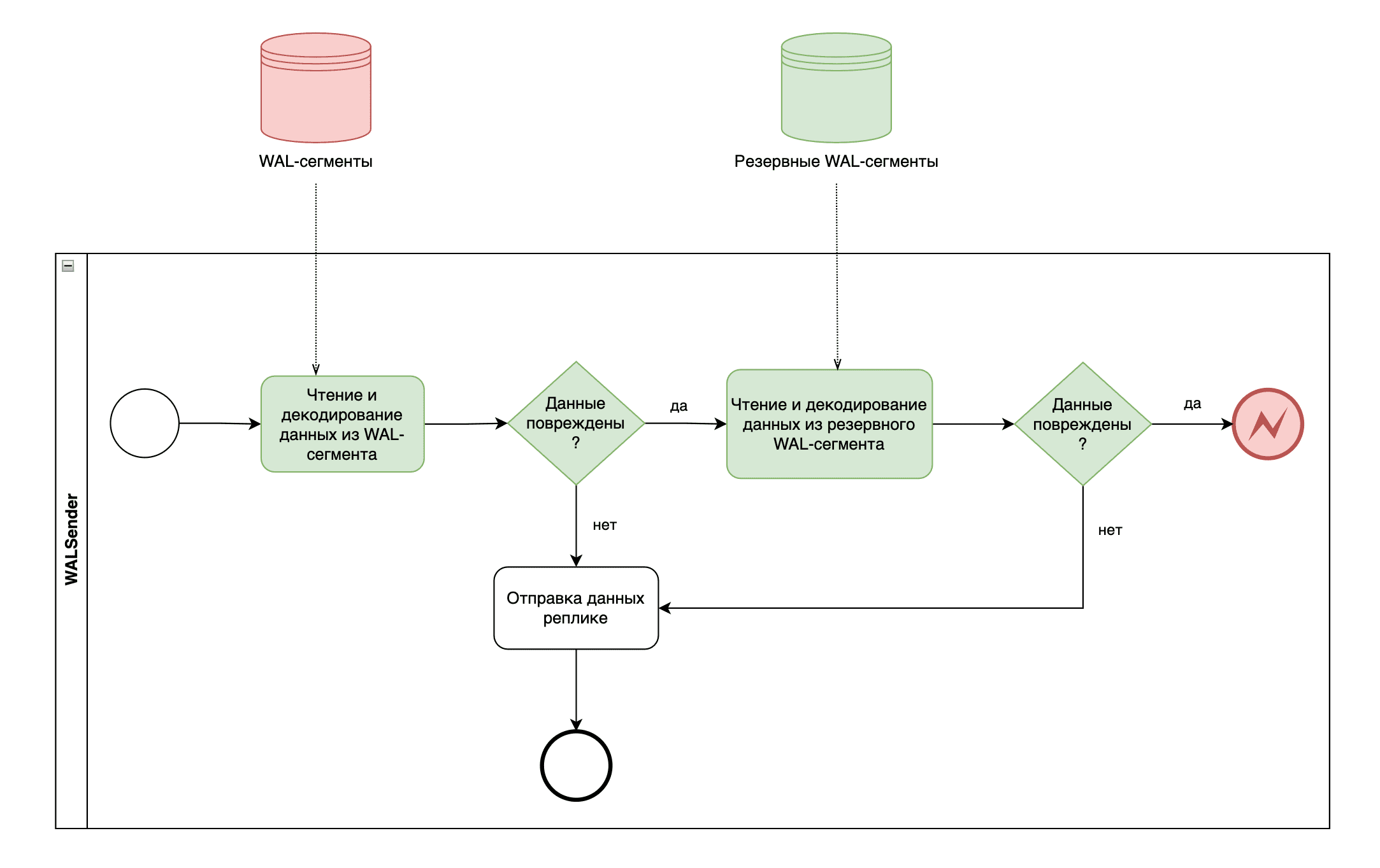 Контроль целостности передачи WAL на реплику - Platform V Pangolin DB